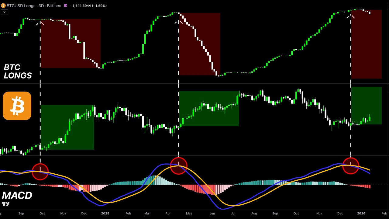 THIS BITCOIN DEATH CROSS JUST KNOCKED OUT THE BEARS (Here’s What Comes ...