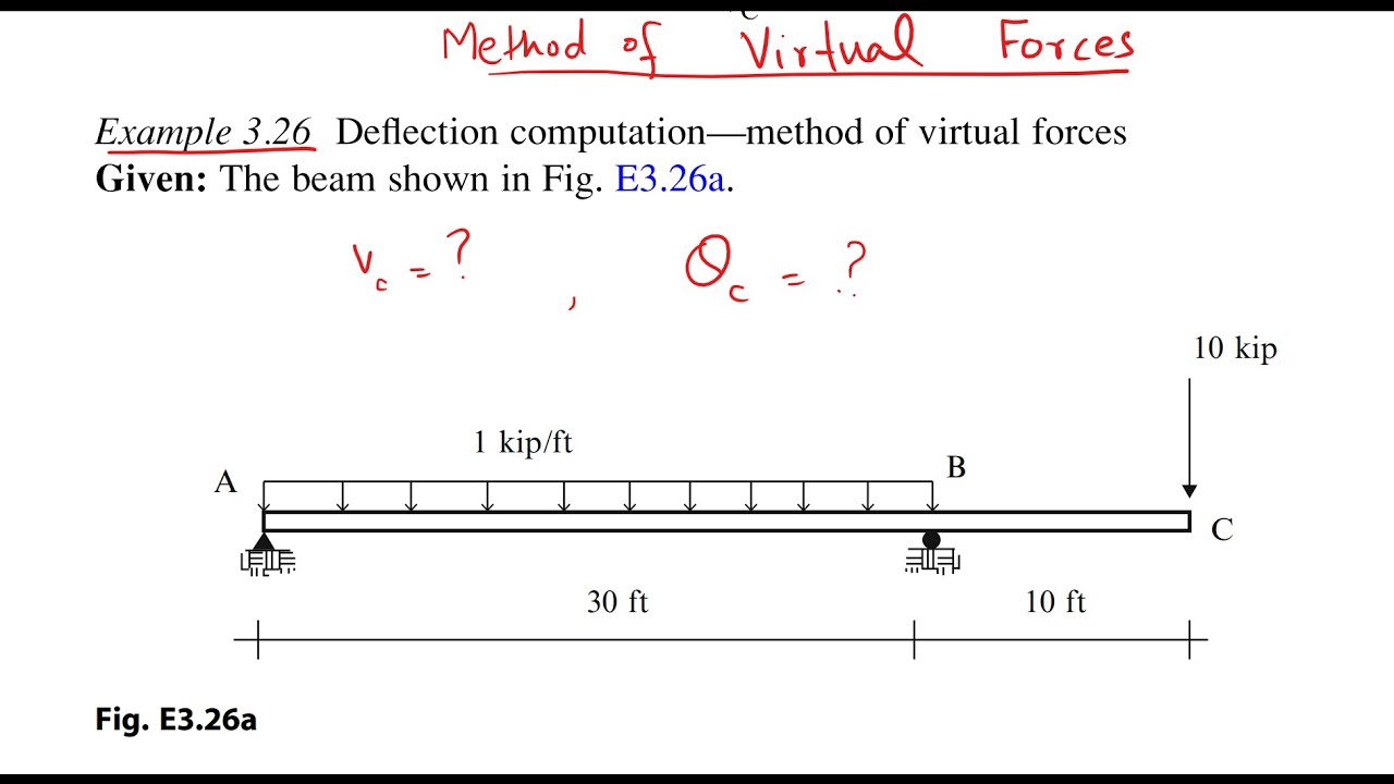 Method of Virtual Forces | Beams | Example 3 | Unit Load Method - YouTube