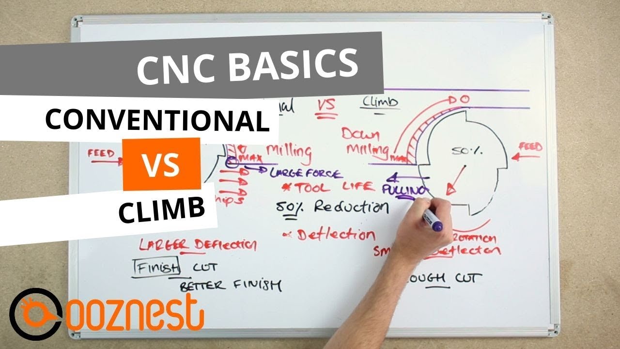 Conventional vs Climb Milling On A CNC Machine - CNC Basics – WorkBee ...