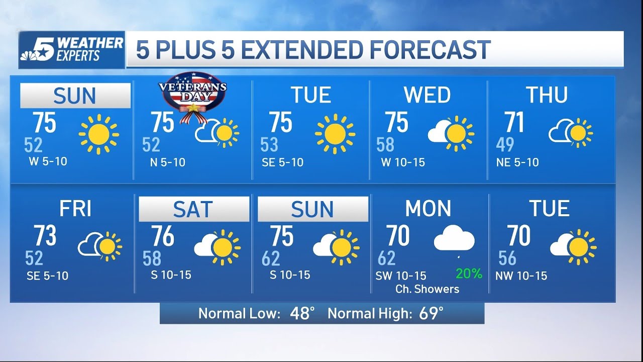 NBC 5 Forecast: Sunny & Comfortable Weekend | NBCDFW - YouTube