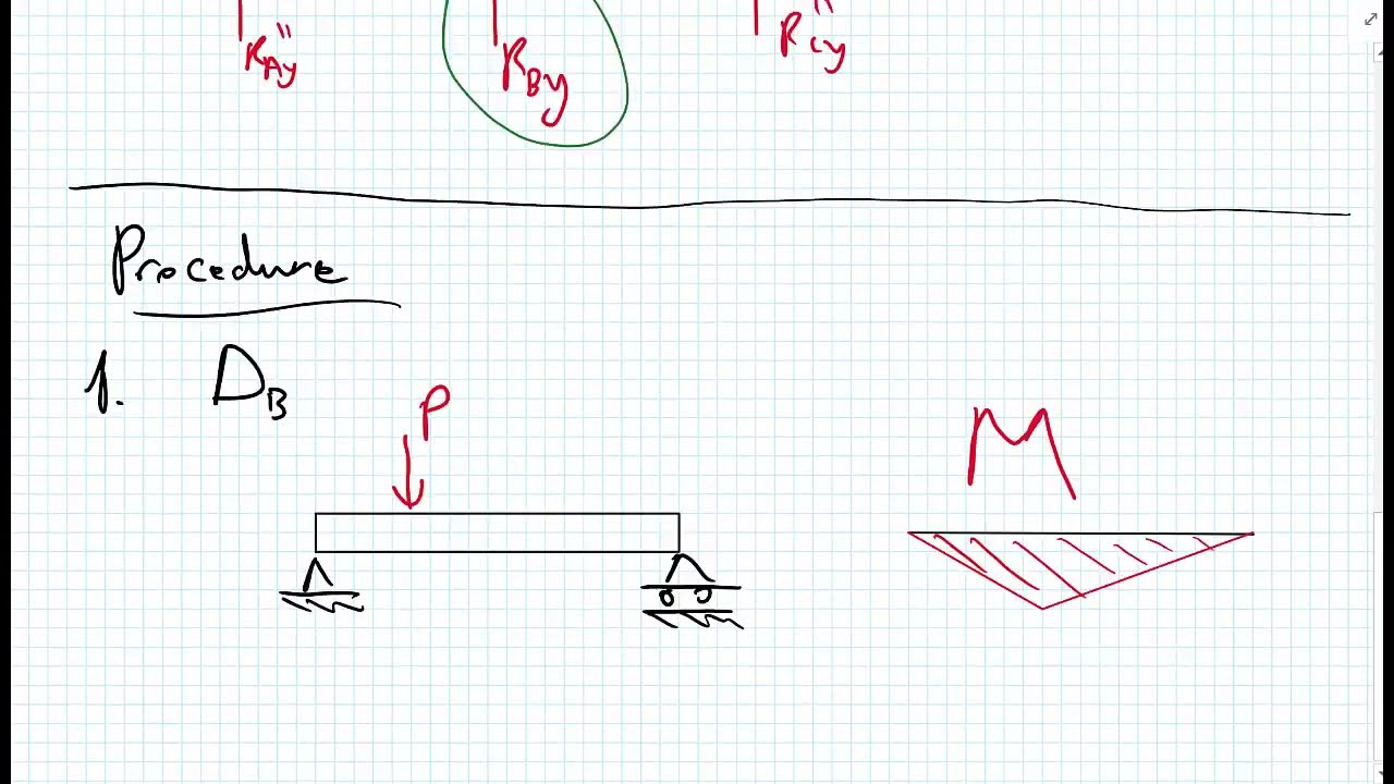 Virtual Work - indeterminate beams - concept - YouTube