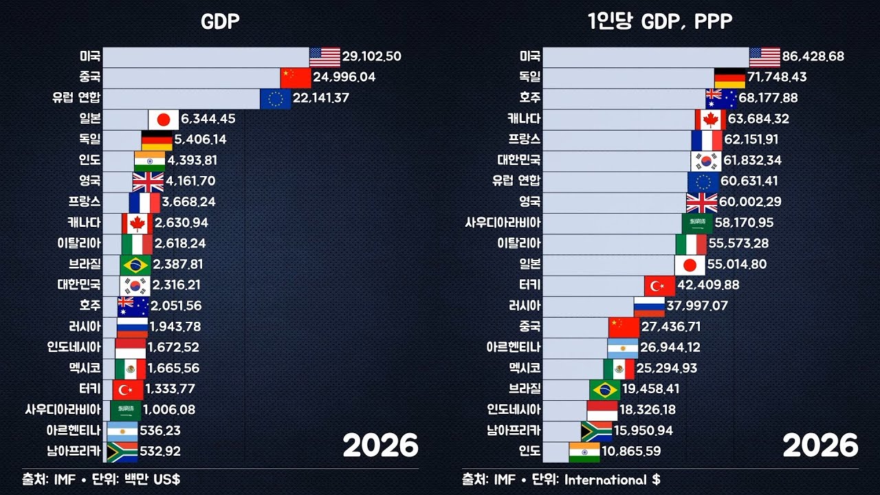 G20 GDP 순위 1980-2026 - YouTube