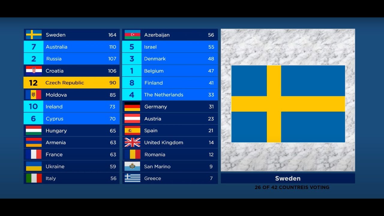 Eurovision Simulation - YouTube
