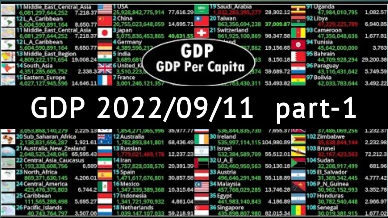 [LIVE] Global GDP live count | 2022/9/10 part-2 | GDP and GDP per ...