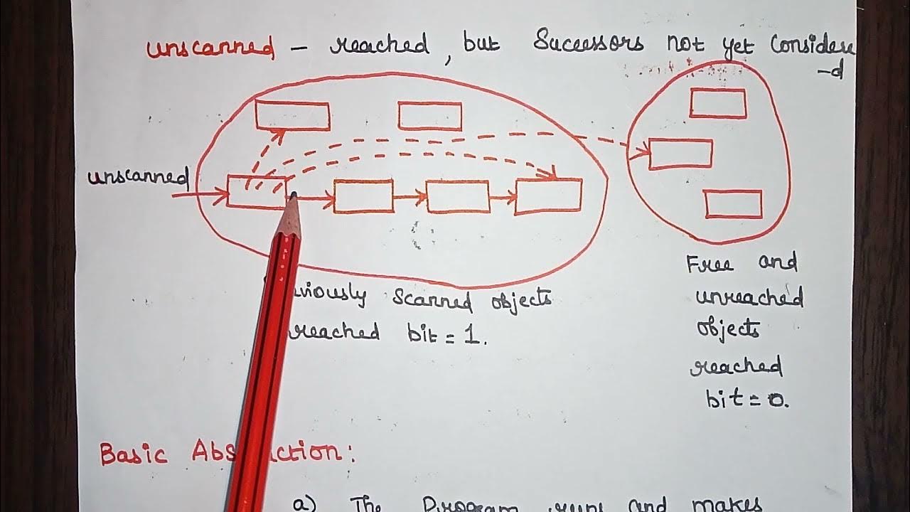L:32 Trace-Based Collection (Garbage Collection) | Compiler Design ...