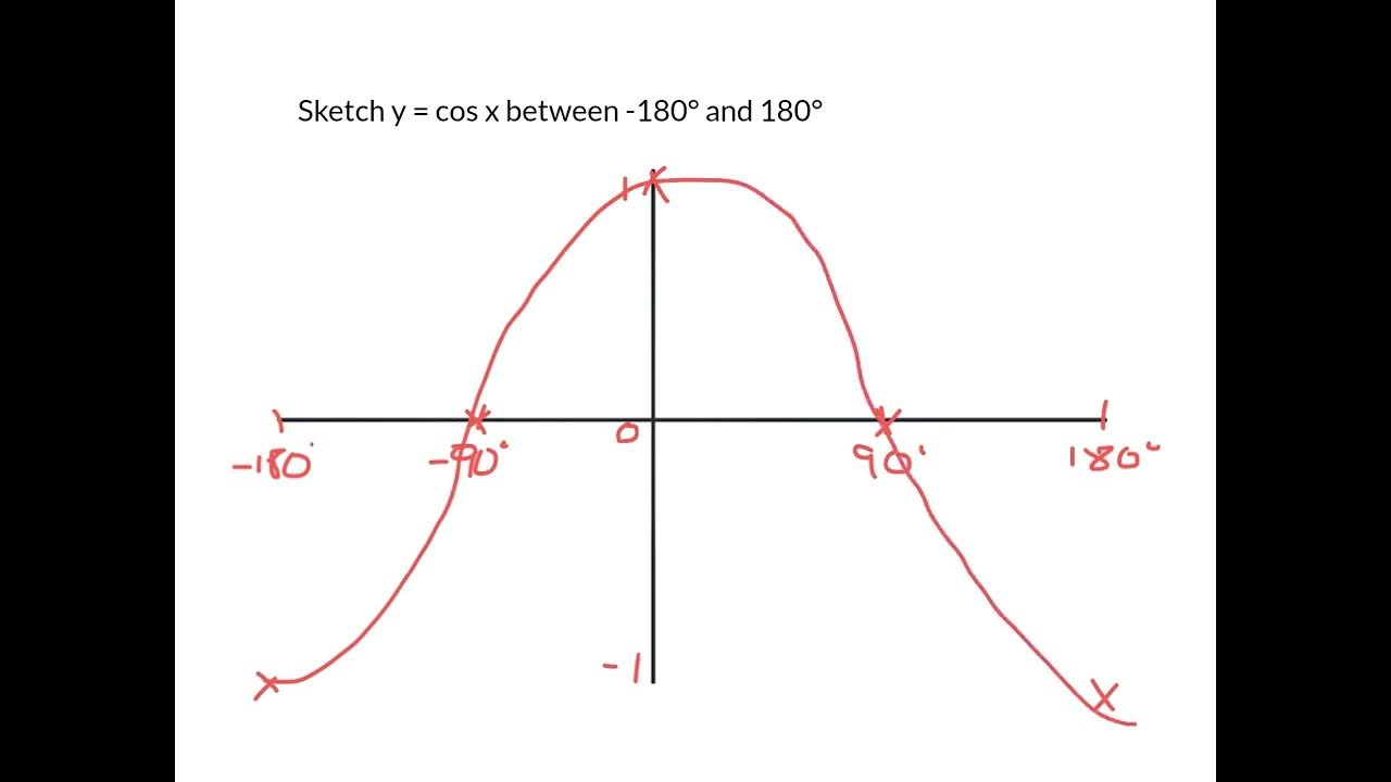 Sketch Trigonometric Graphs - YouTube