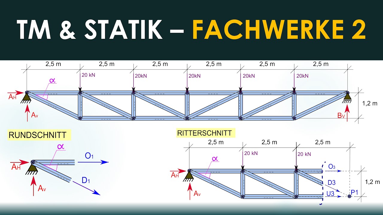 Fachwerk Rundschnitt und Ritterschnitt | Auflagerreaktionen ...