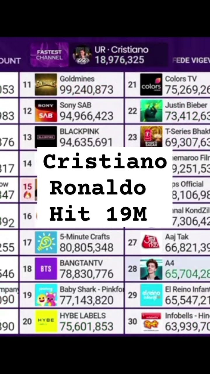 Ur • Ronaldo hit 19M subscribers #mdm #top50youtube #shorts # ...