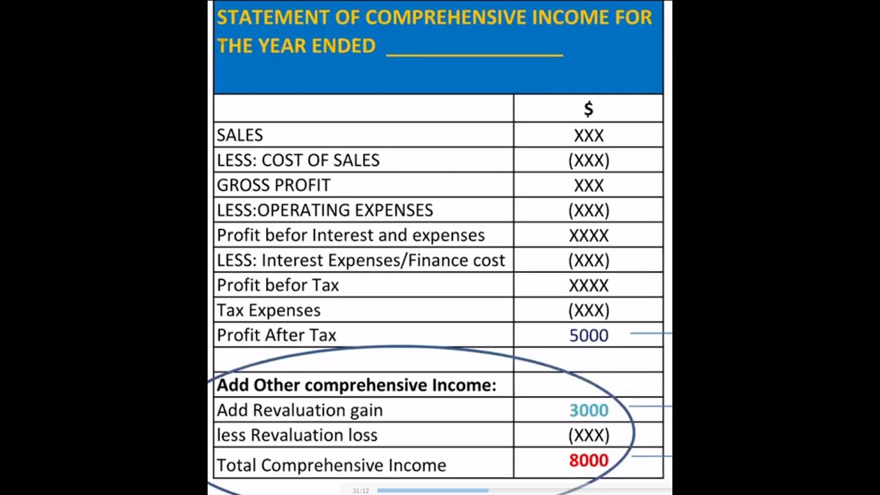 Understanding the Statement of Comprehensive income(SOCI) - YouTube