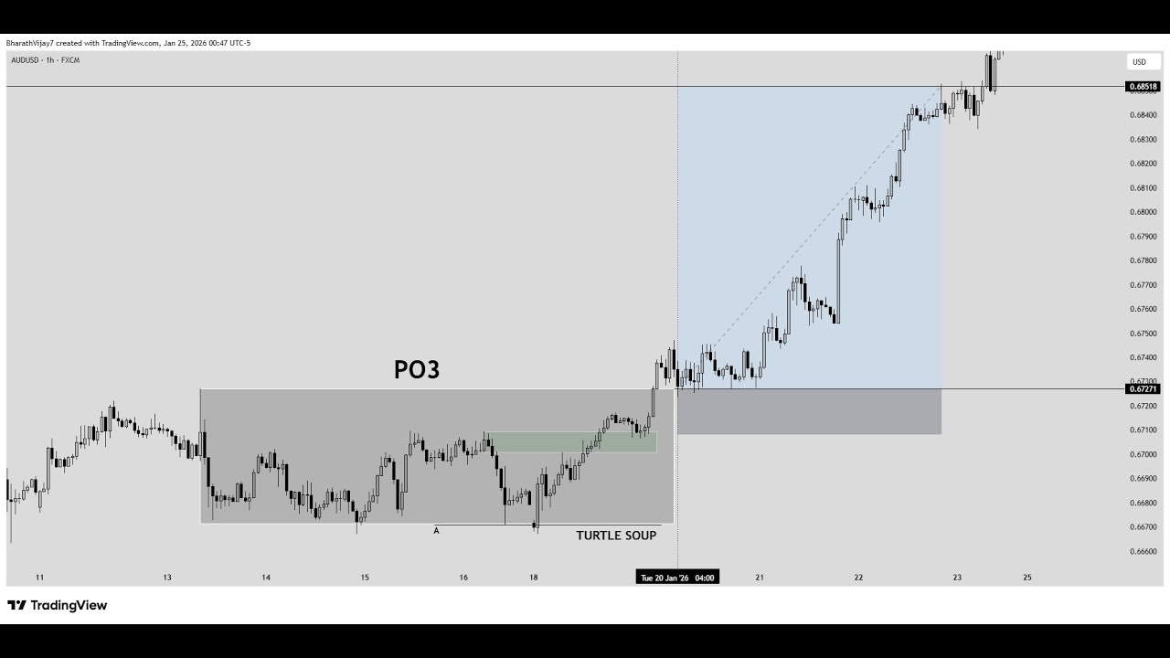 Weekly FX review & preview | ICT swing trading | DXY, Gold, EURUSD ...