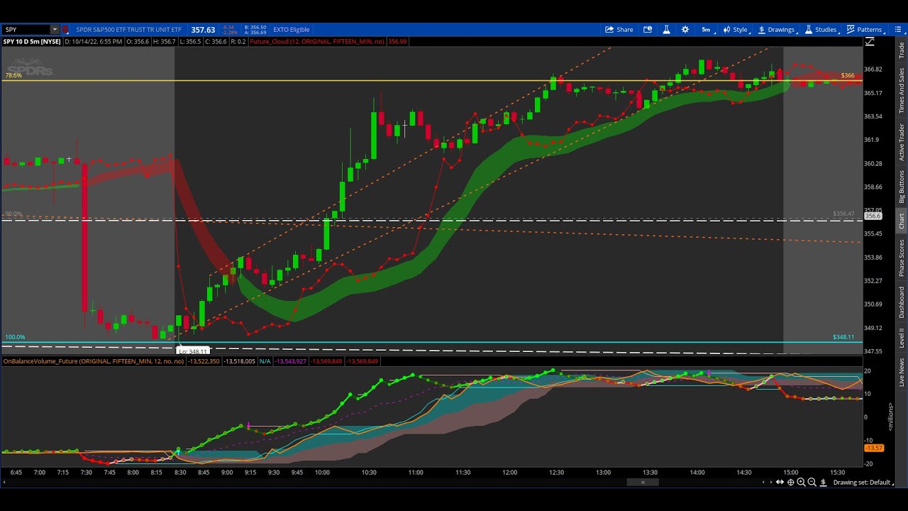 Thinkorswim Future On Balance Volume Trading Strategy Indicator - YouTube