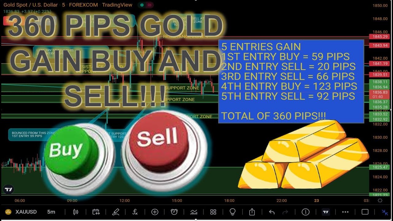 Forex Live Chart Analysis of Gold (XAUUSD) June 22 - YouTube