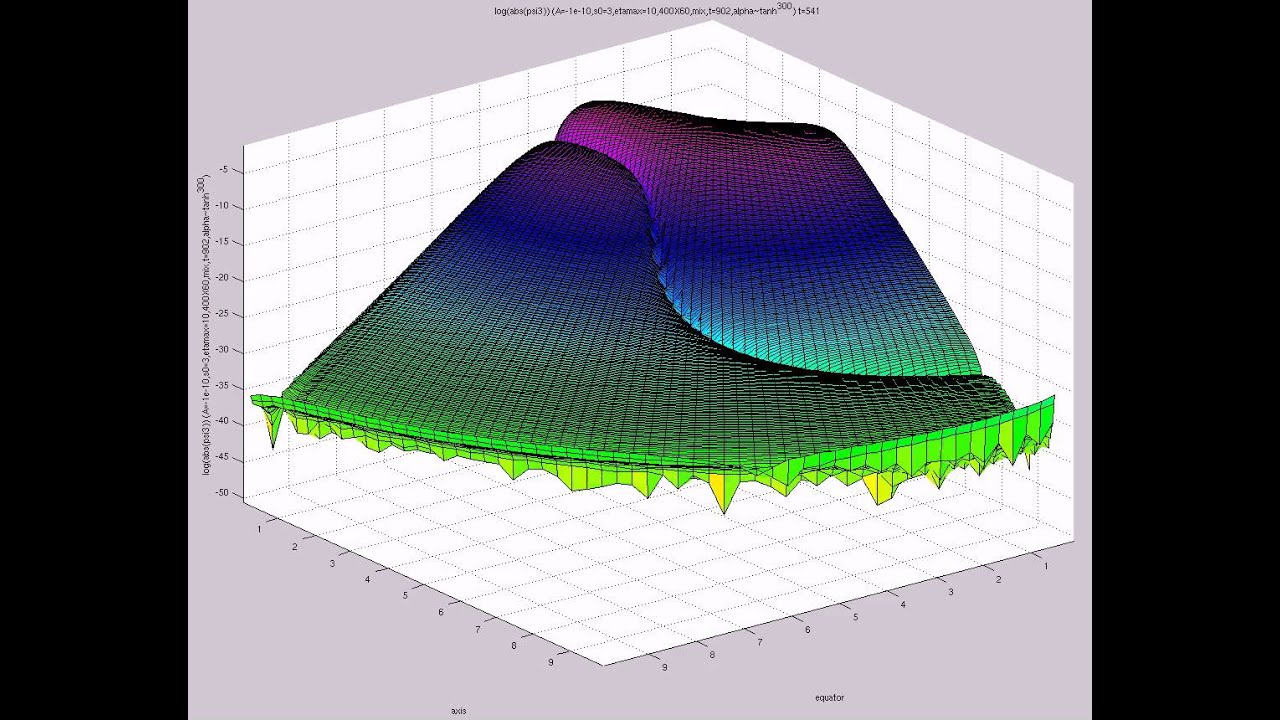 log10(abs(psi3)) (A=-1e-10,s0=3,etamax=10,400X60,mix,t=902,alpha~tanh ...