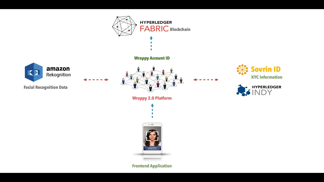 016 Wrappy ID introduction - YouTube