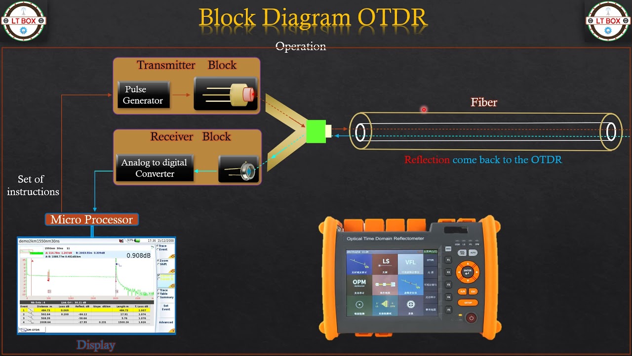 14#What is OTDR #Components of OTDR #OTDR block diagram #OTDR Working # ...