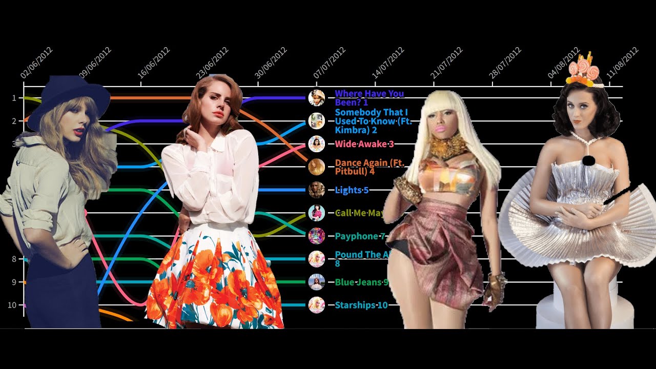 2012 Billboard Hot 100 Top 10 Personal Chart History YouTube 2012-billboard-hot-100-top-10-personal-chart-history-youtube