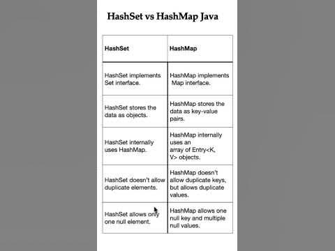 HashSet vs HashMap in Java #java #hashmap #hashset #javainterview - YouTube