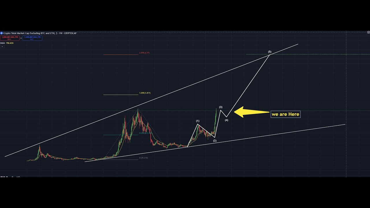 Crypto Market Correction is coming السوق سيدخل في تصحيح قبل إكمال ...