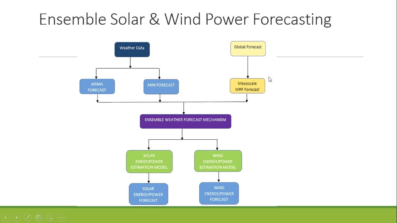 1 - Solar & Wind Energy Estimation and Forecasting Application ...