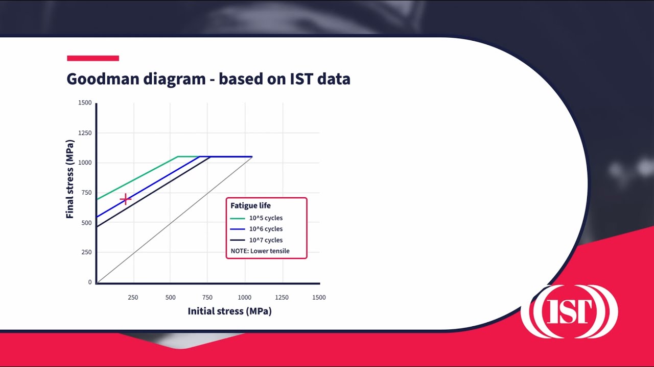 Goodman diagram for fatigue life prediction - YouTube