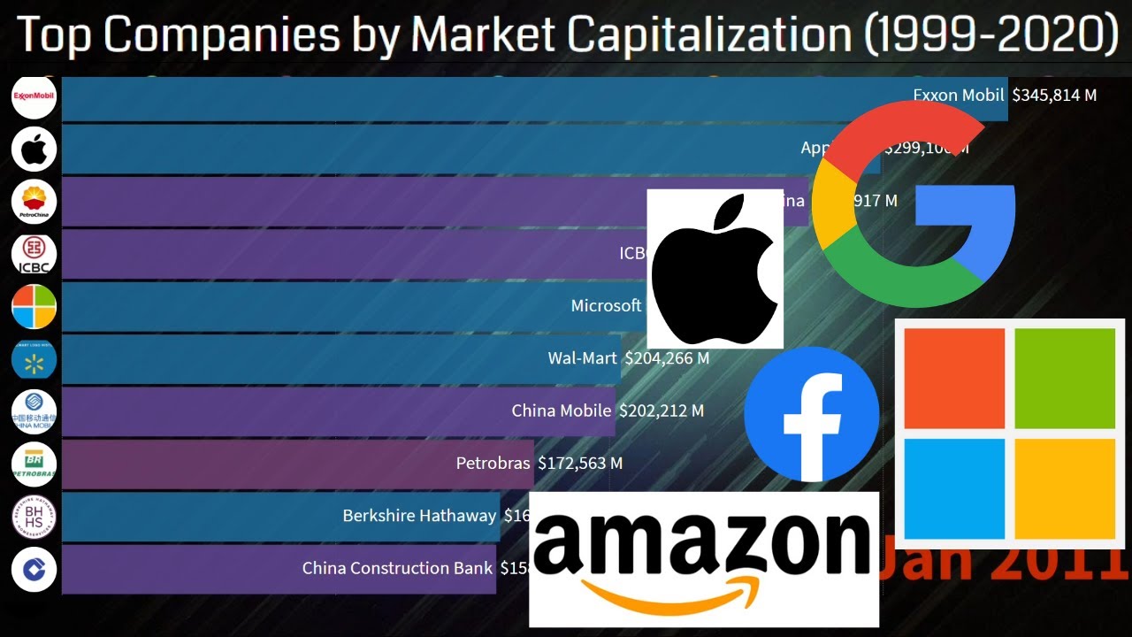 Top 10 companies with highest market capitalization (1999-2020 ...