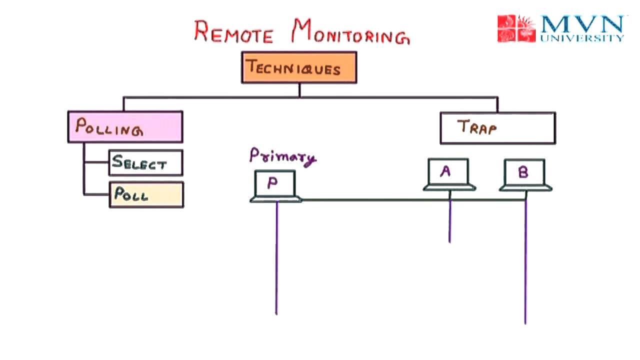 Remote Monitoring Techniques Polling, Trap - YouTube