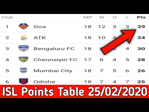 ISL Point Table 2020 Today 25 February 🔥🔥 - YouTube