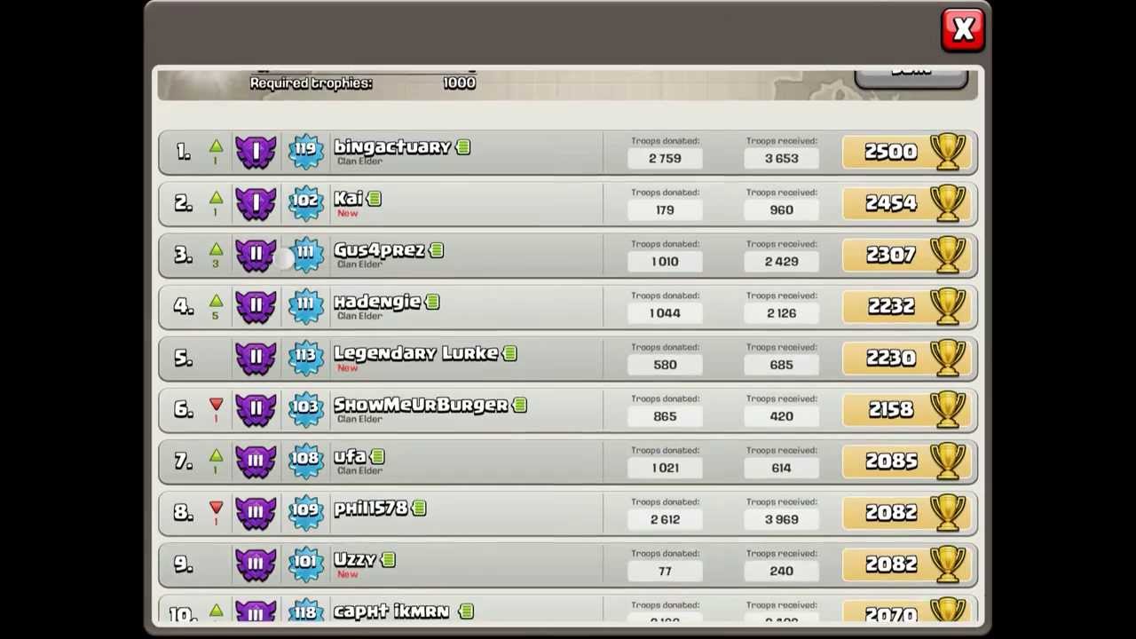 Clash Of Clans HIGHEST LEVEL PLAYER YouTube clash-of-clans-highest-level-player-youtube