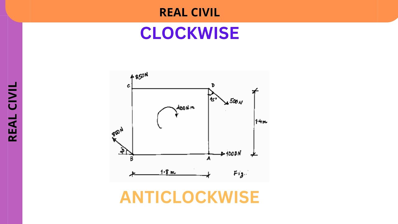 How to determine if moment is clockwise or anticlockwise - YouTube