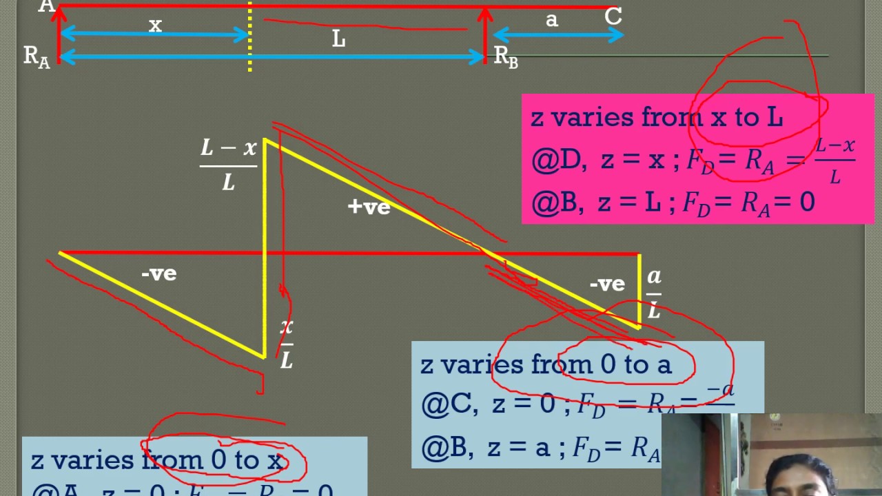 INFLUENCE LINE DIAGRAM PART 10 KTU CE202 STRUCTURAL ANALYSIS I ( SA I ...