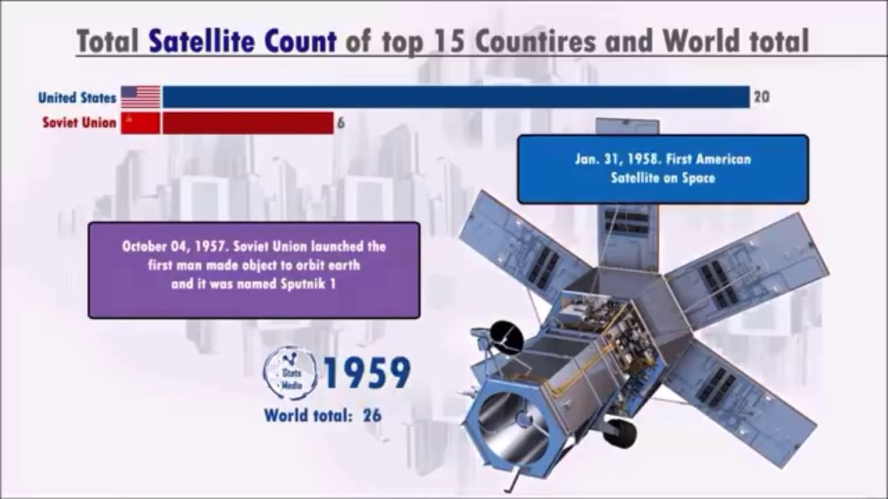 Total satellite count of top 15 countries and worldwide total - YouTube