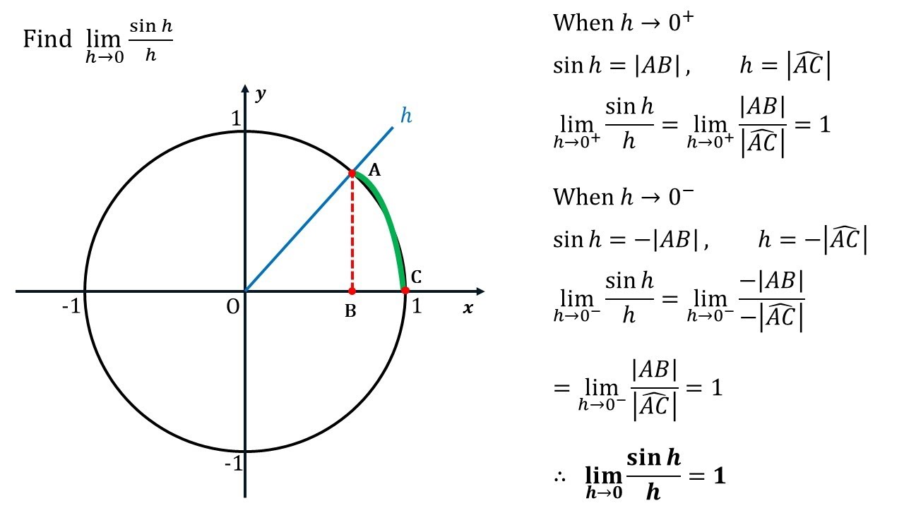 C4L1: Derivatives of the Sine and Cosine Functions - YouTube