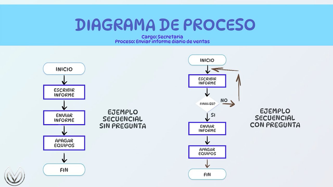 DIAGRAMAS DE PROCESO - YouTube