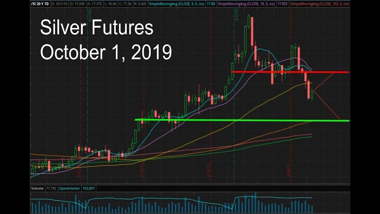 Silver (Futures) in October 1 2019 Forecast / Prediction - YouTube
