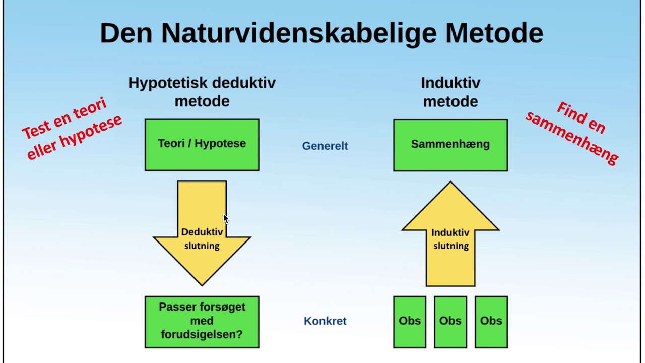 Den hypotetisk deduktive metode - Del 1 - YouTube