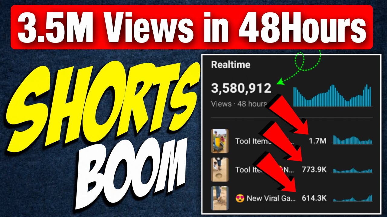🔴Live Proof 3.5M Views in 48Hours SHORTS Boom💥 Short Video Viral Tips ...
