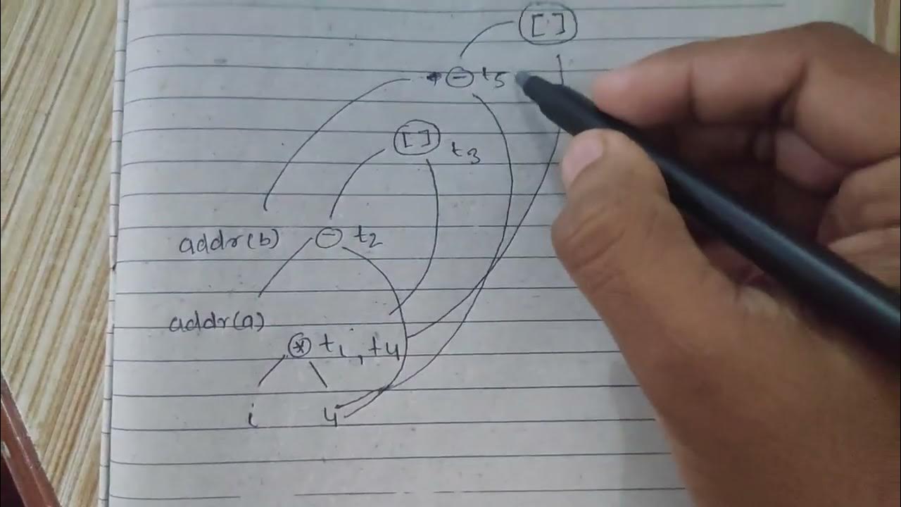 DAG | Compiler Designing | Code Generation | Code Optimization - YouTube