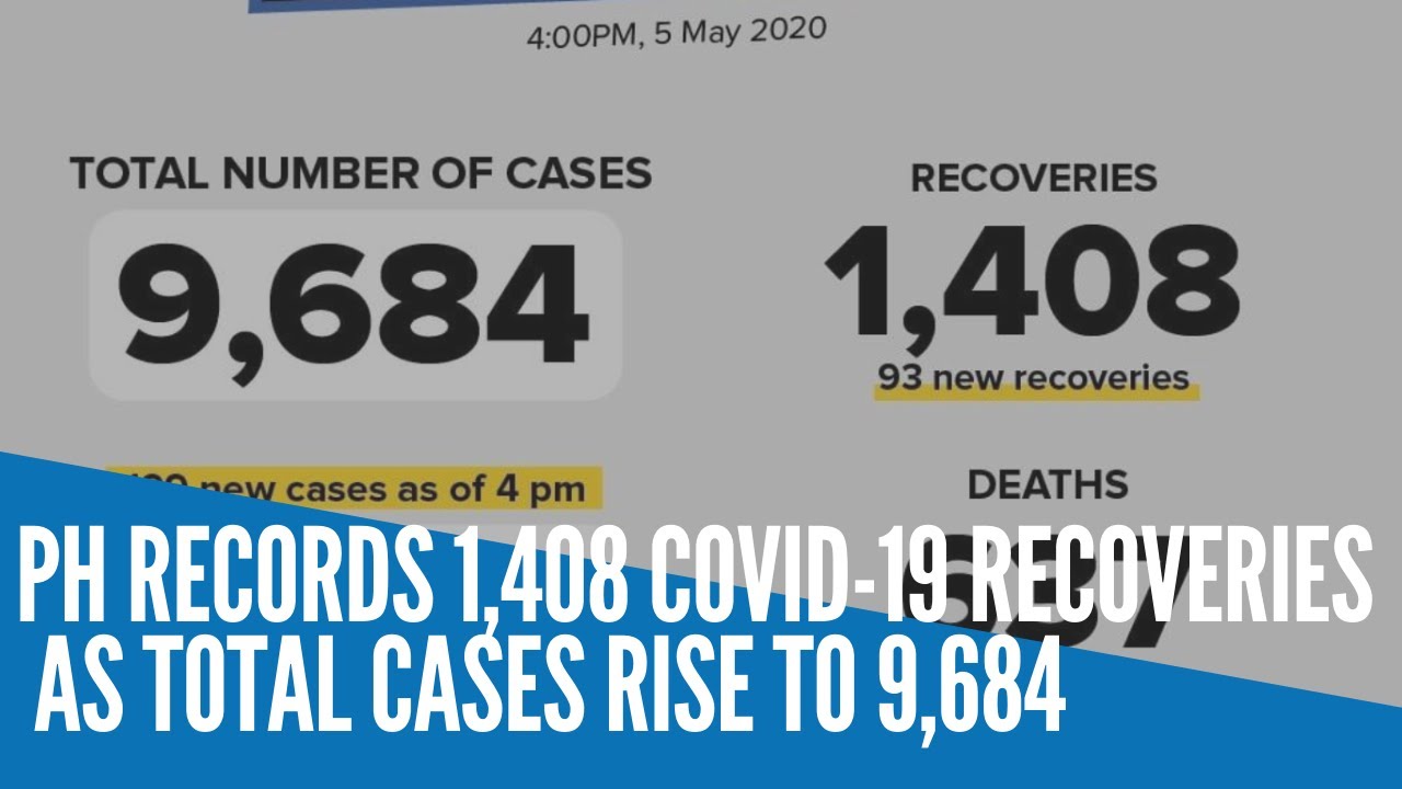 PH records 1,408 COVID 19 recoveries as total cases rise to 9,684 - YouTube