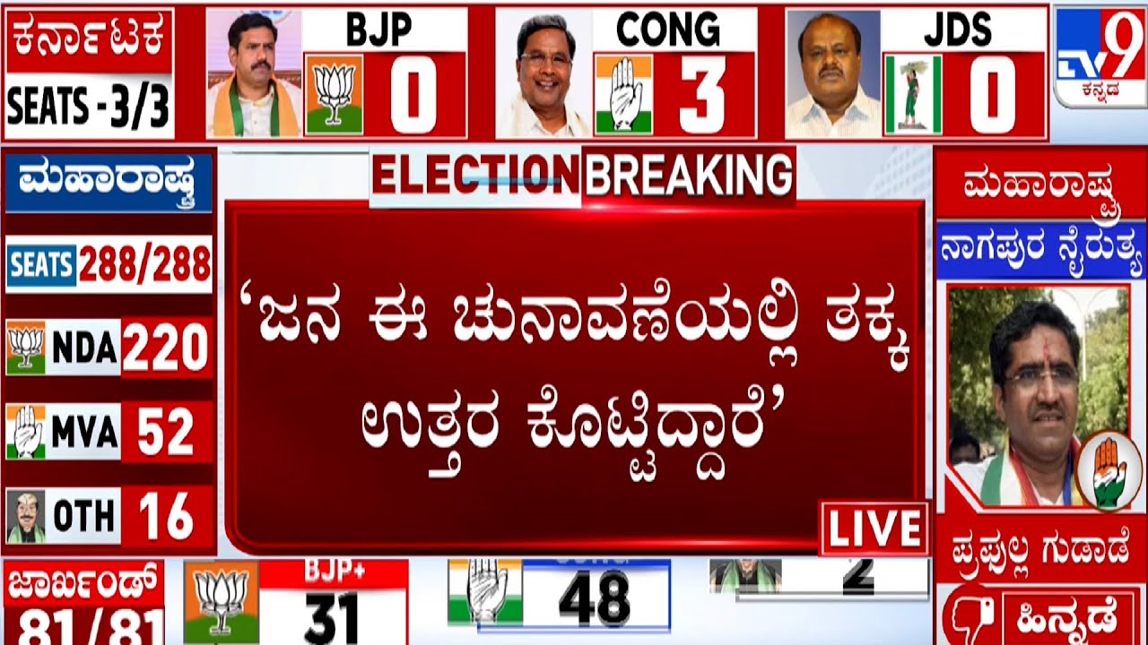 Karnataka By-Election Results 2024: ಜನ ಈ ಚುನಾವಣೆಯಲ್ಲಿ ತಕ್ಕ ಉತ್ತರ ...