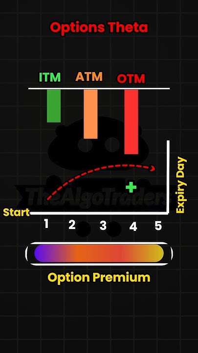 What is Theta in options trading ? Options Greeks explained # ...
