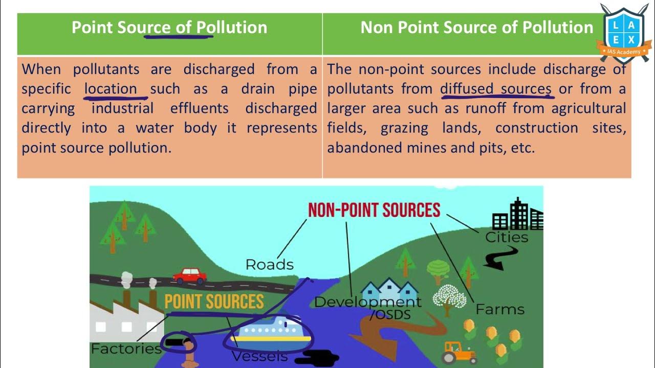 What is Point & Non point Sources of Pollution ? || Types of Pollution అంటే ఏమిటి? || La ...