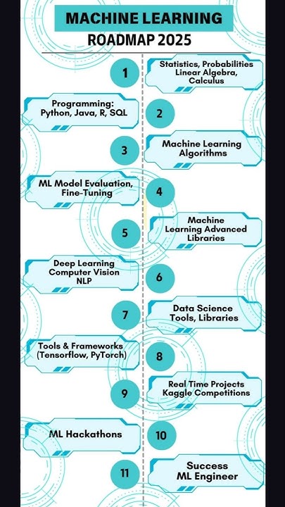 Machine Learning Roadmap 2025 #shorts #machinelearning - YouTube