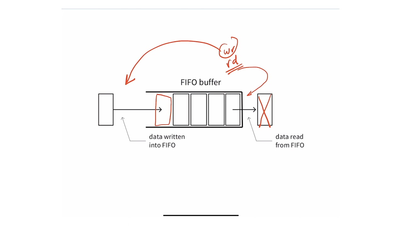 75 - Introduction to FIFO Buffers - YouTube