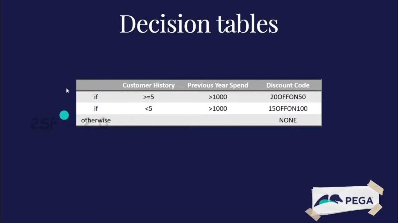 Decision Table in PEGA | 2SF 2.0 | 2Source Fort - YouTube