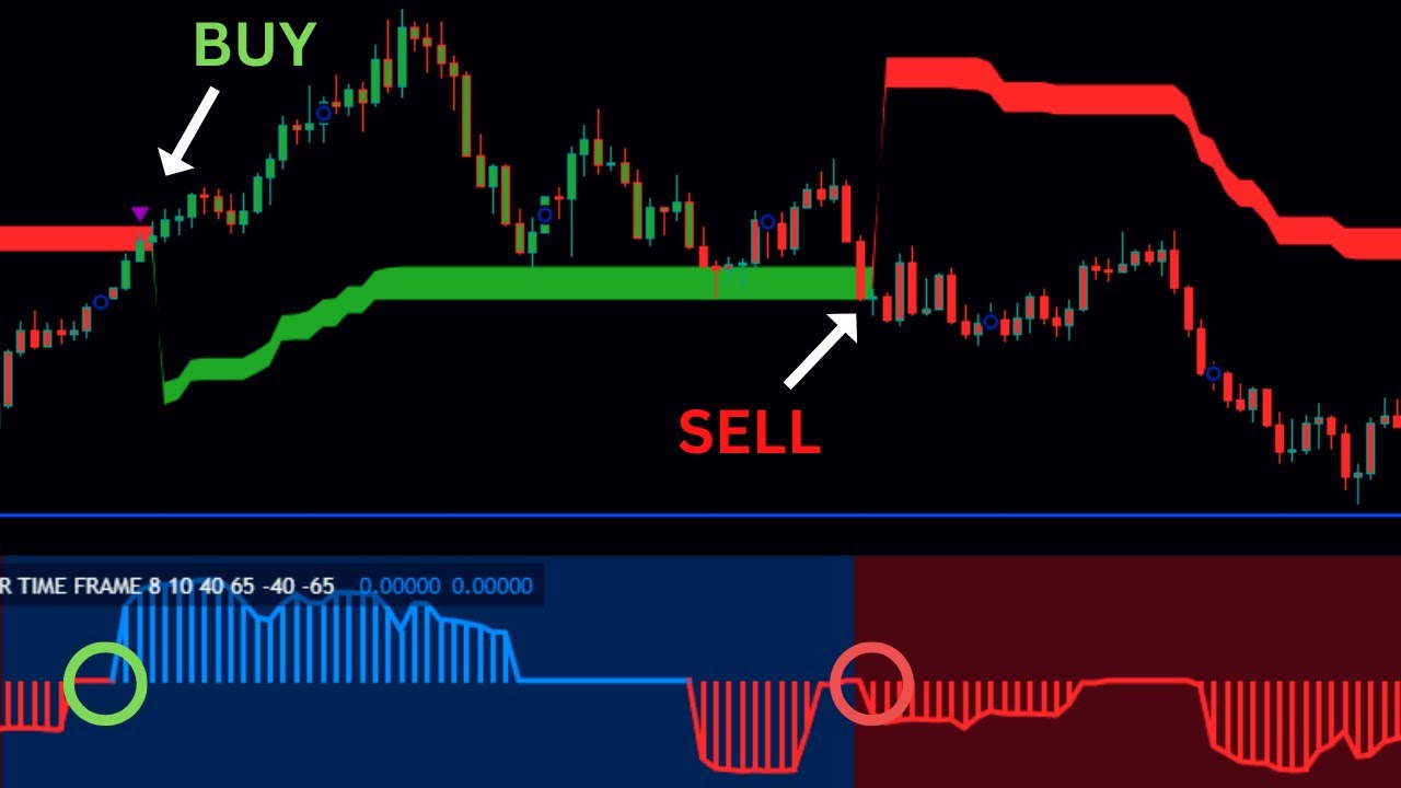 🤑 The Perfect TradingView Indicator Combination for the Most Profitable ...