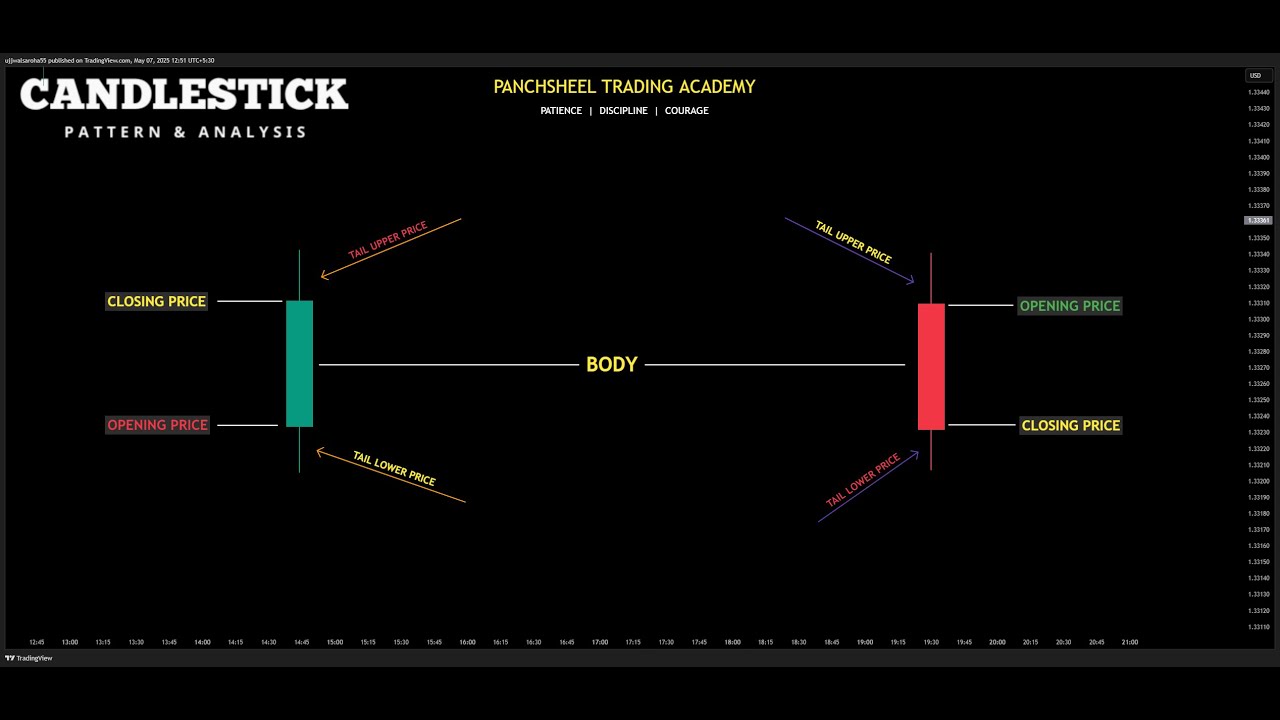 Candlestick Basics Explained | How to Read Candlestick Charts Like a ...