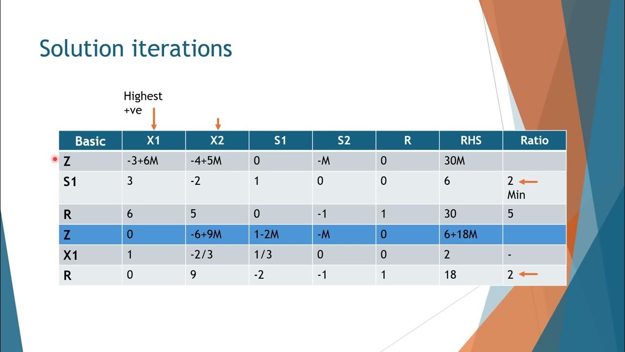 Big M Simplex Method (M-Technique) By Eng. Rahgda Khater - YouTube