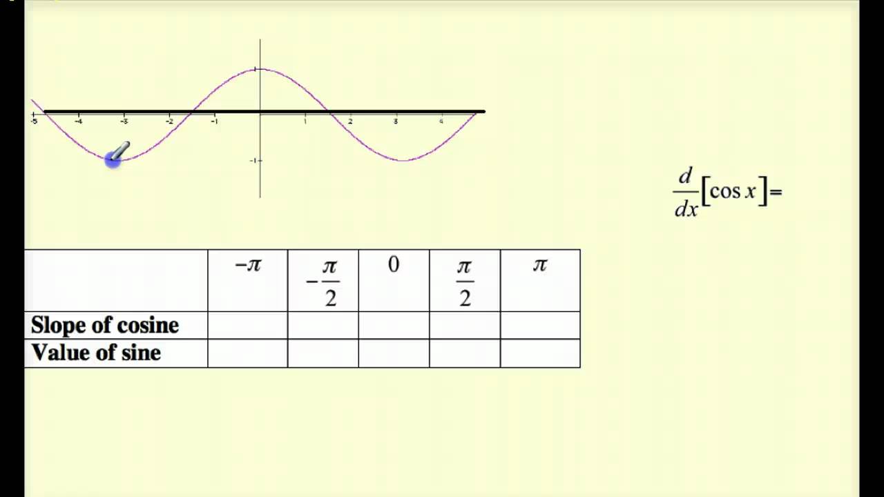 Derivative of Sine and Cosine - YouTube