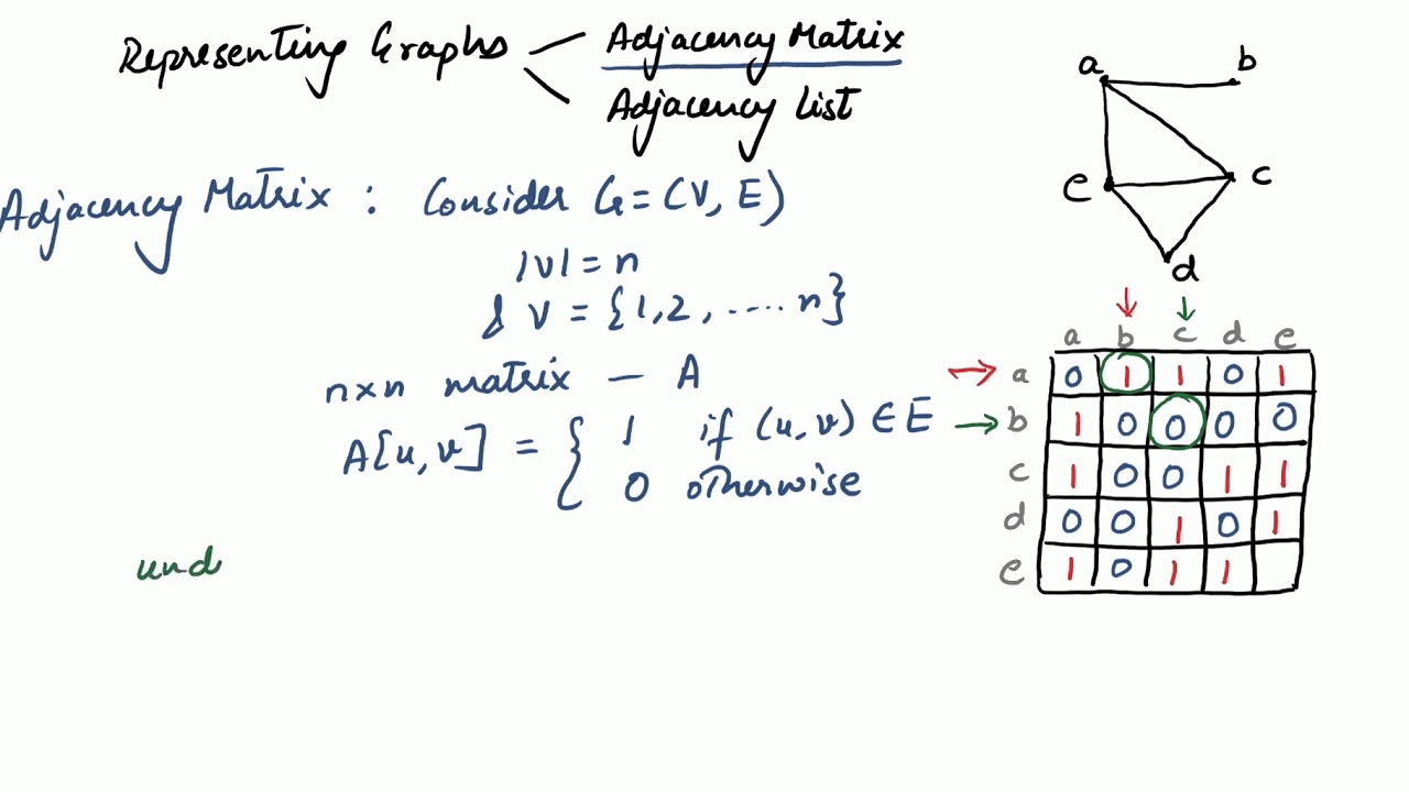 Graphs: Lecture 3 Representing Graph | Adjacency Matrix | Adjacency ...