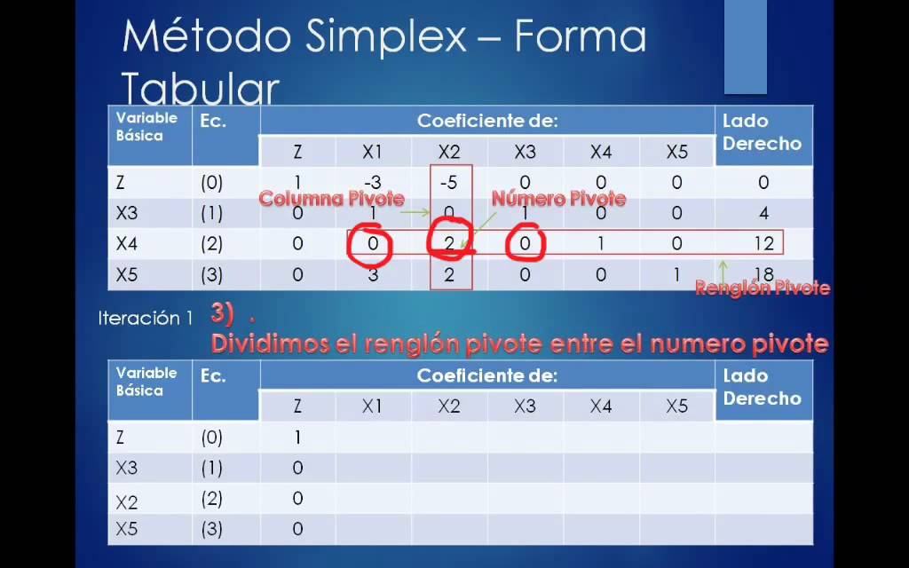 Tema 1 PL Método Simplex - YouTube